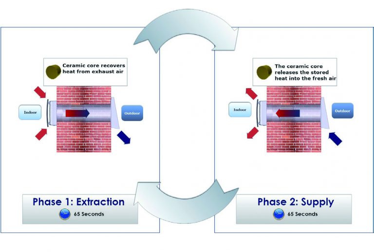 Heat Recovery Ventilation Ireland | KERS Heat Recovery Ventilation Units